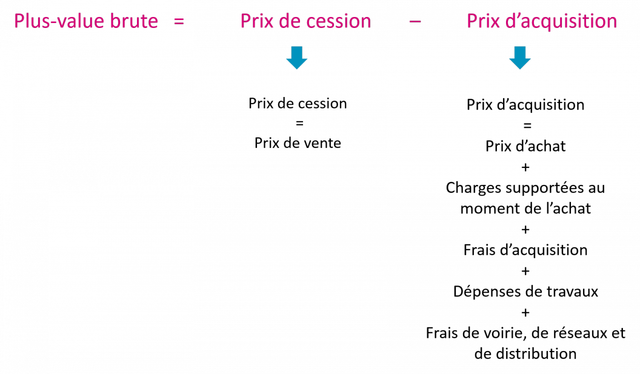 Vendre un bien immobilier : la plus-value immobiliere | Allo Expert ...