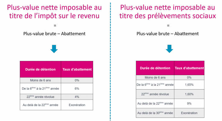 Vendre un bien immobilier : la plus-value immobiliere | Allo Expert ...